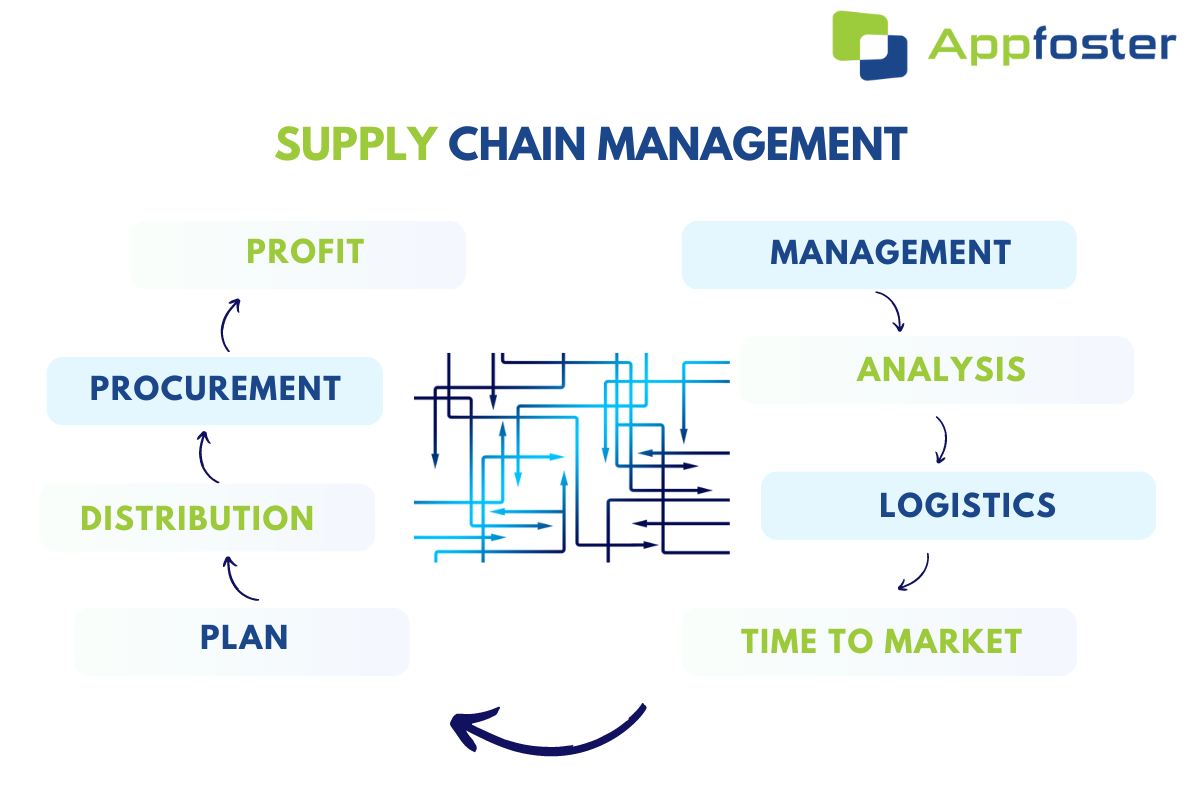 Implement Successful Cloud-Based Supply Chain Management