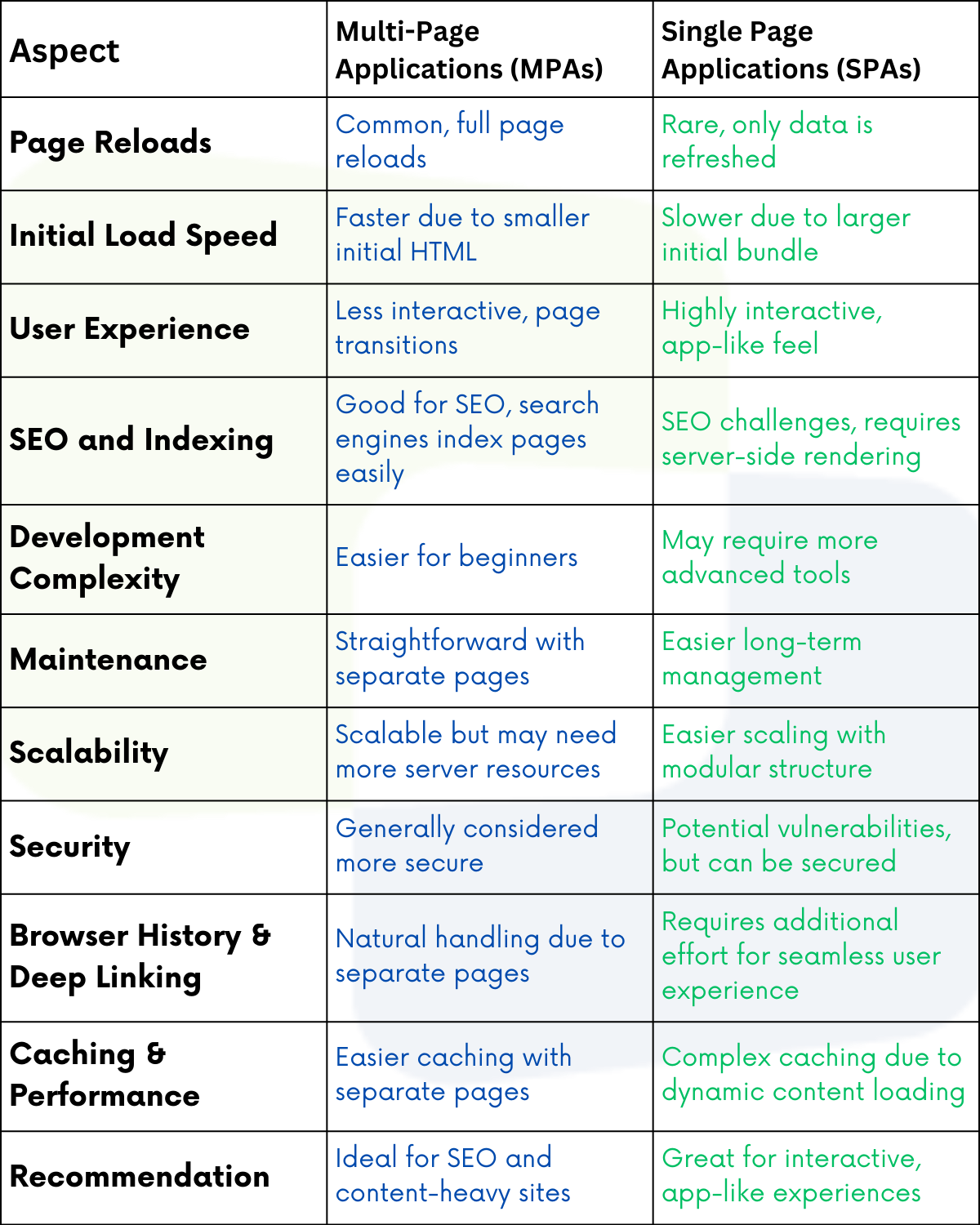 SinglePage Applications vs. Multi-Page Applications